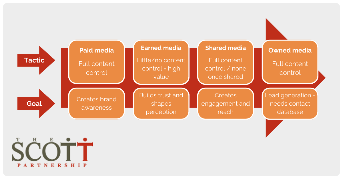 PESO: a model b2b marketing communications strategy?