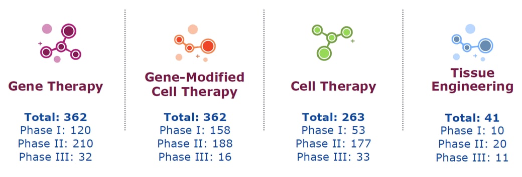 State of the industry – cell and gene therapy