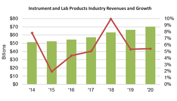 Analytical instruments industry 2020 forecast